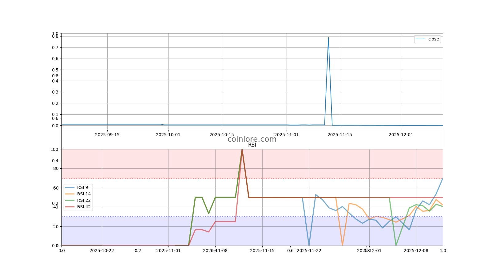 PRCY Coin RSI indicator