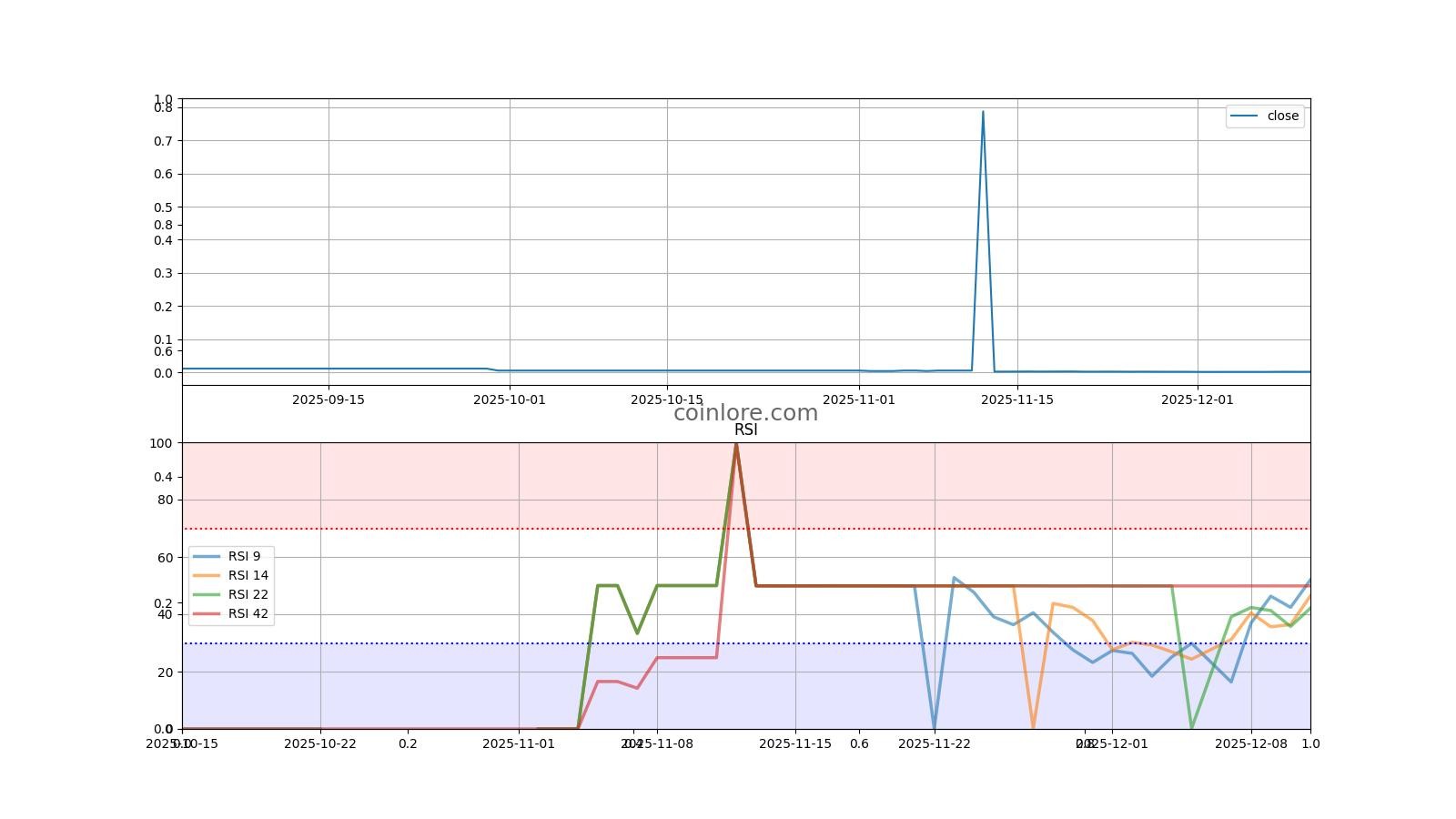 PRCY Coin RSI indicator