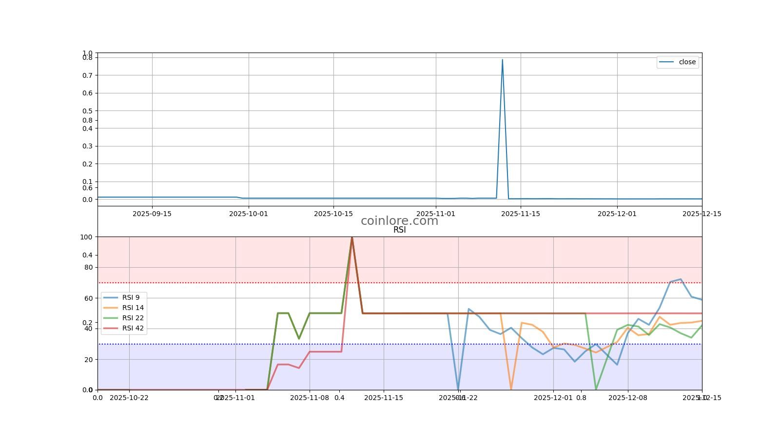 PRCY Coin RSI indicator