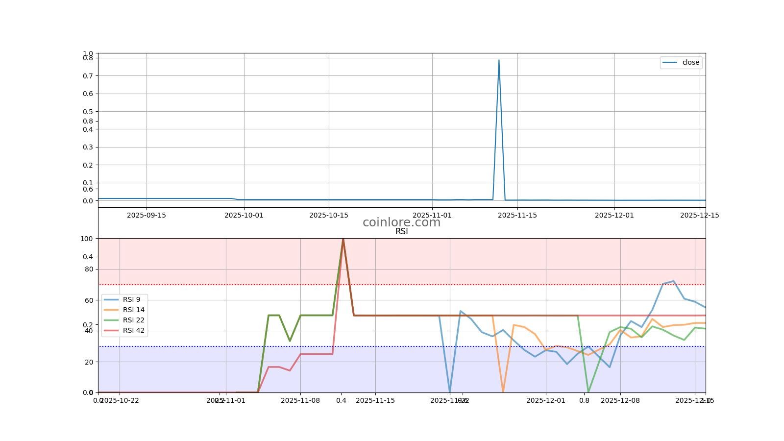 PRCY Coin RSI indicator