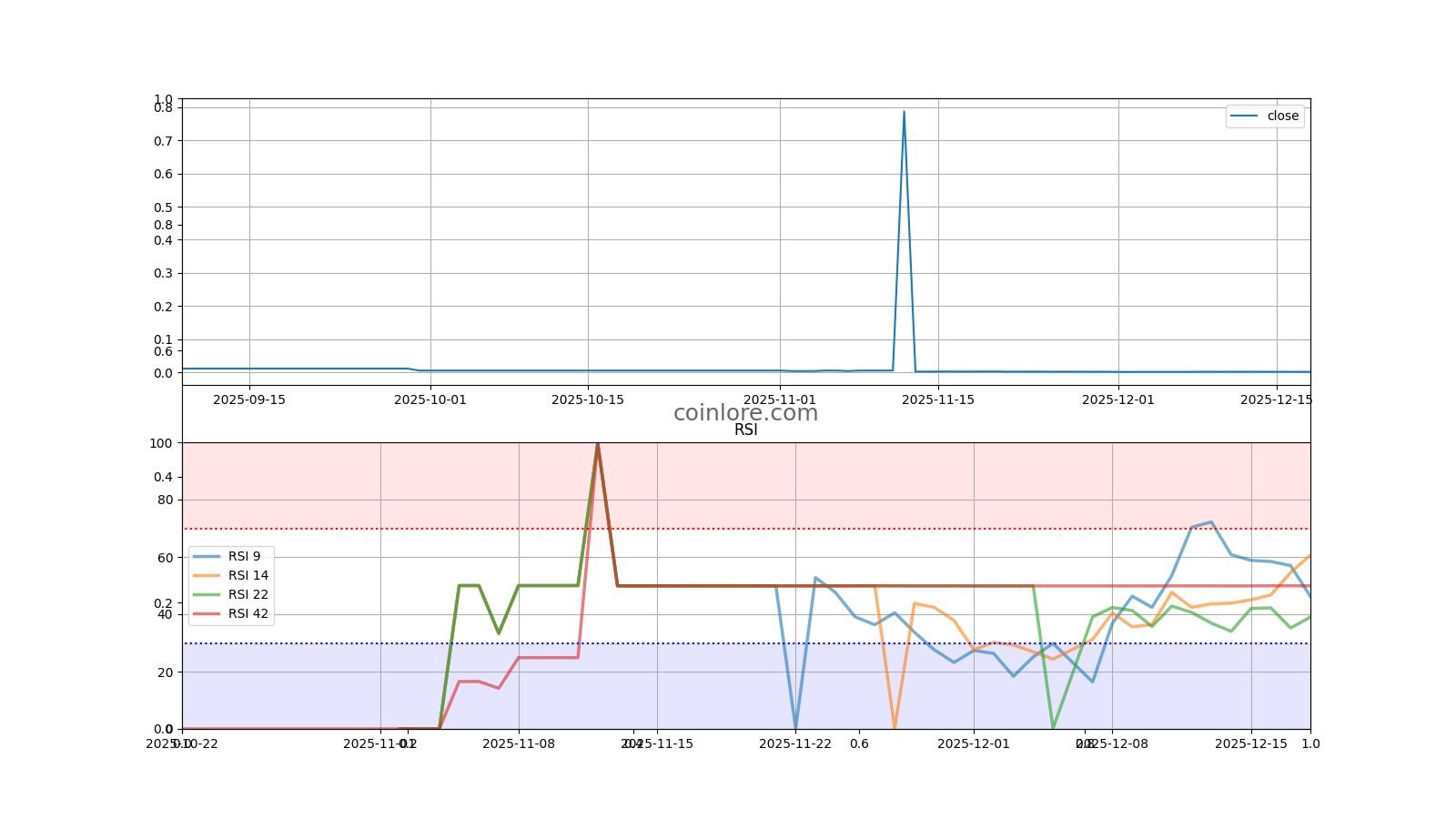 PRCY Coin RSI indicator