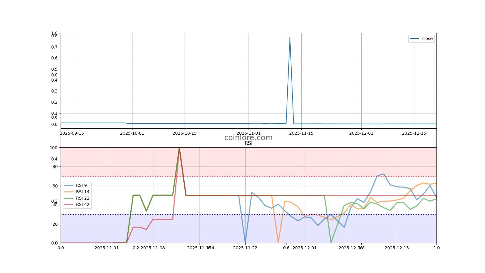 PRCY Coin RSI indicator