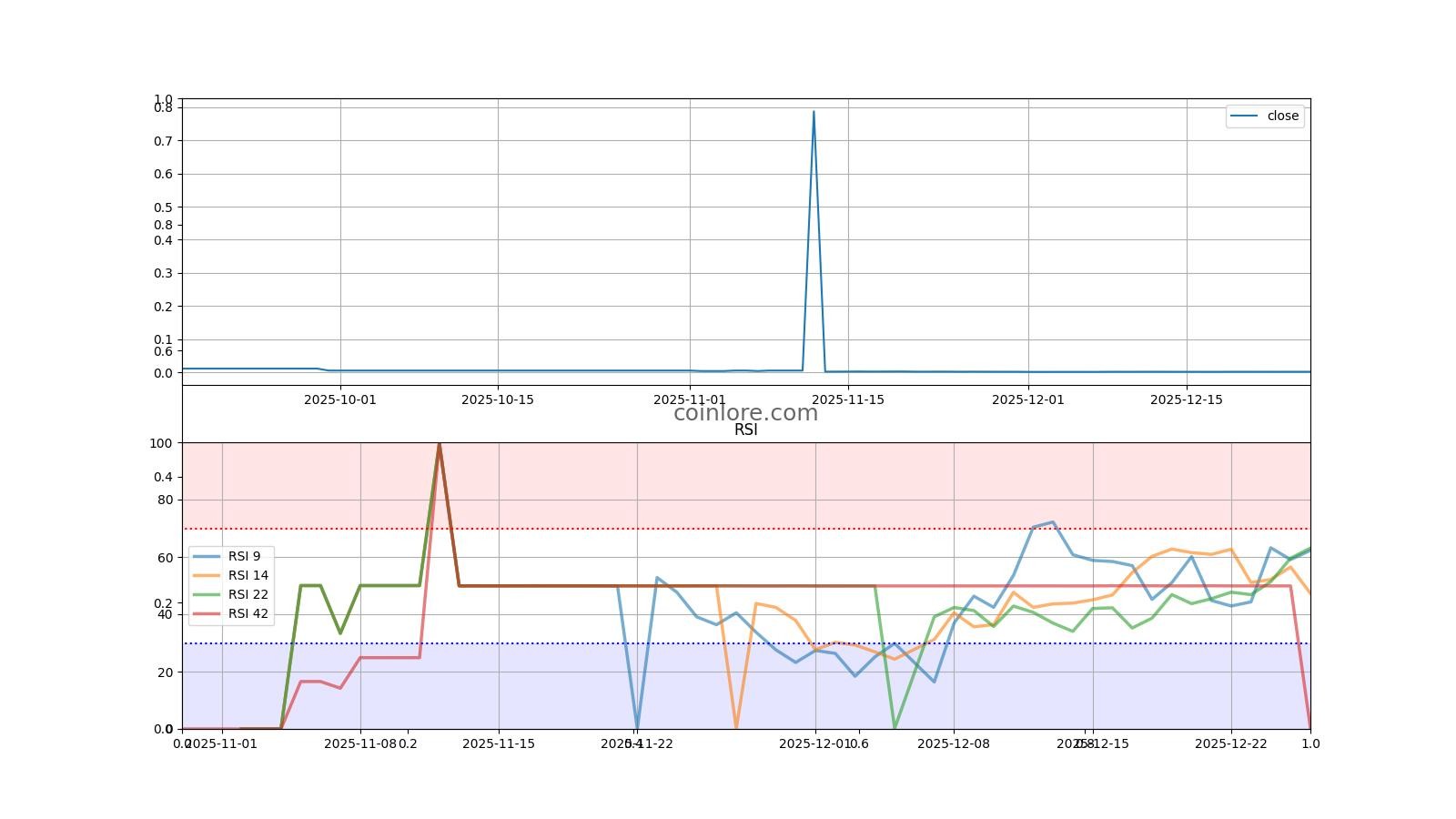 PRCY Coin RSI indicator