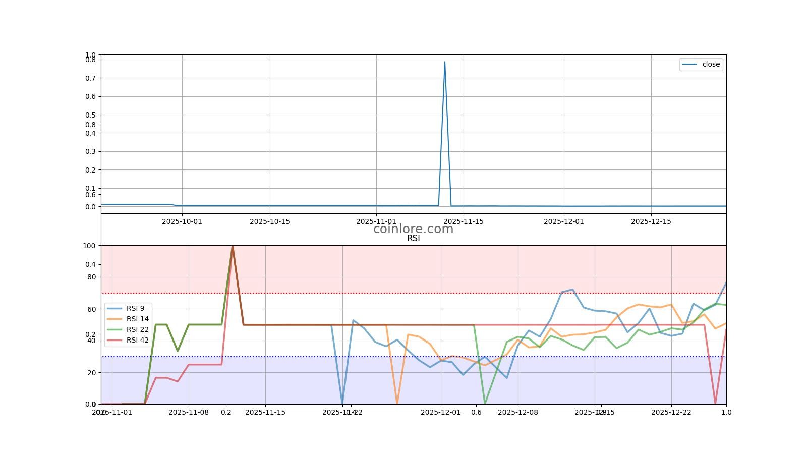 PRCY Coin RSI indicator