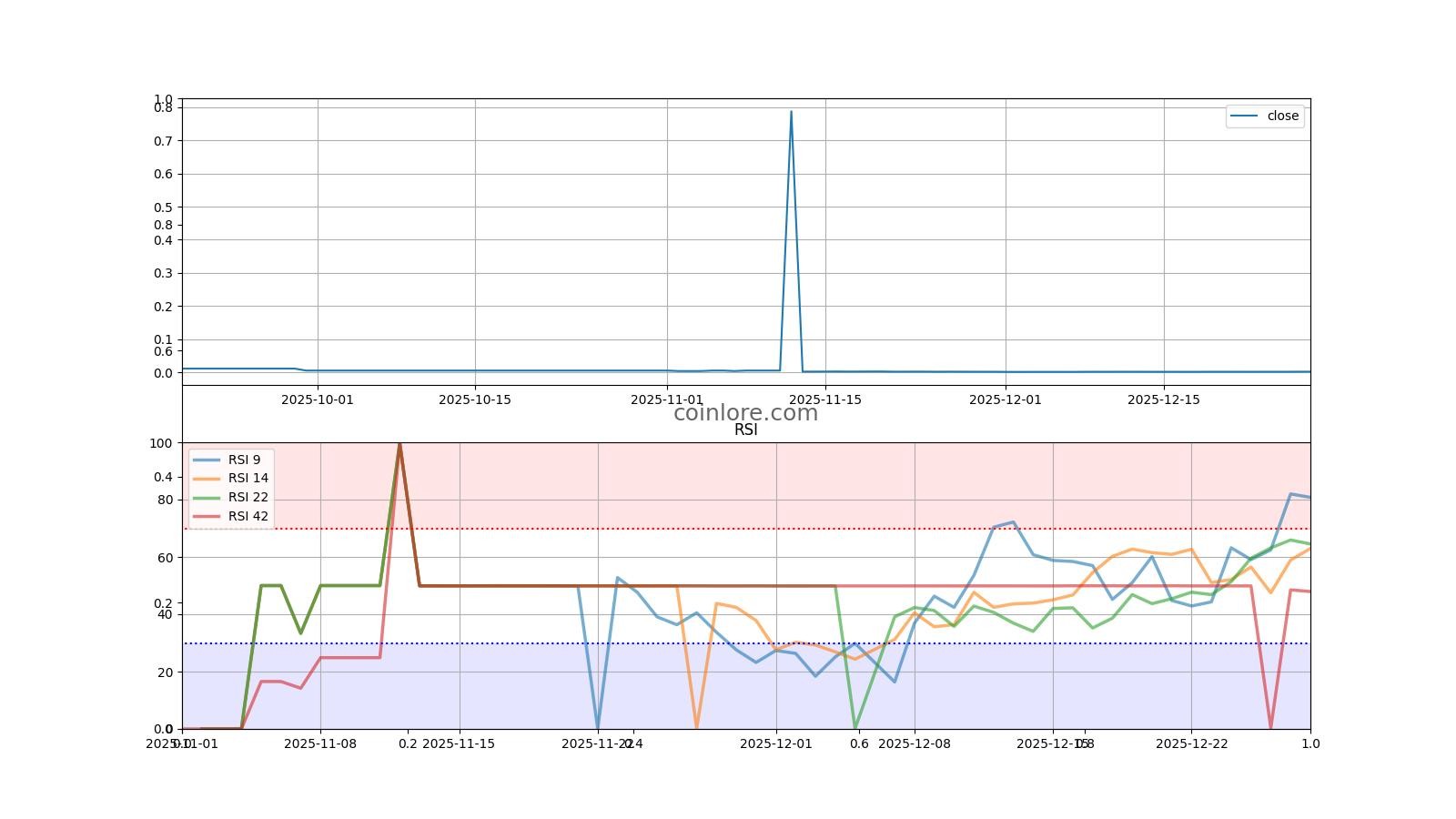 PRCY Coin RSI indicator