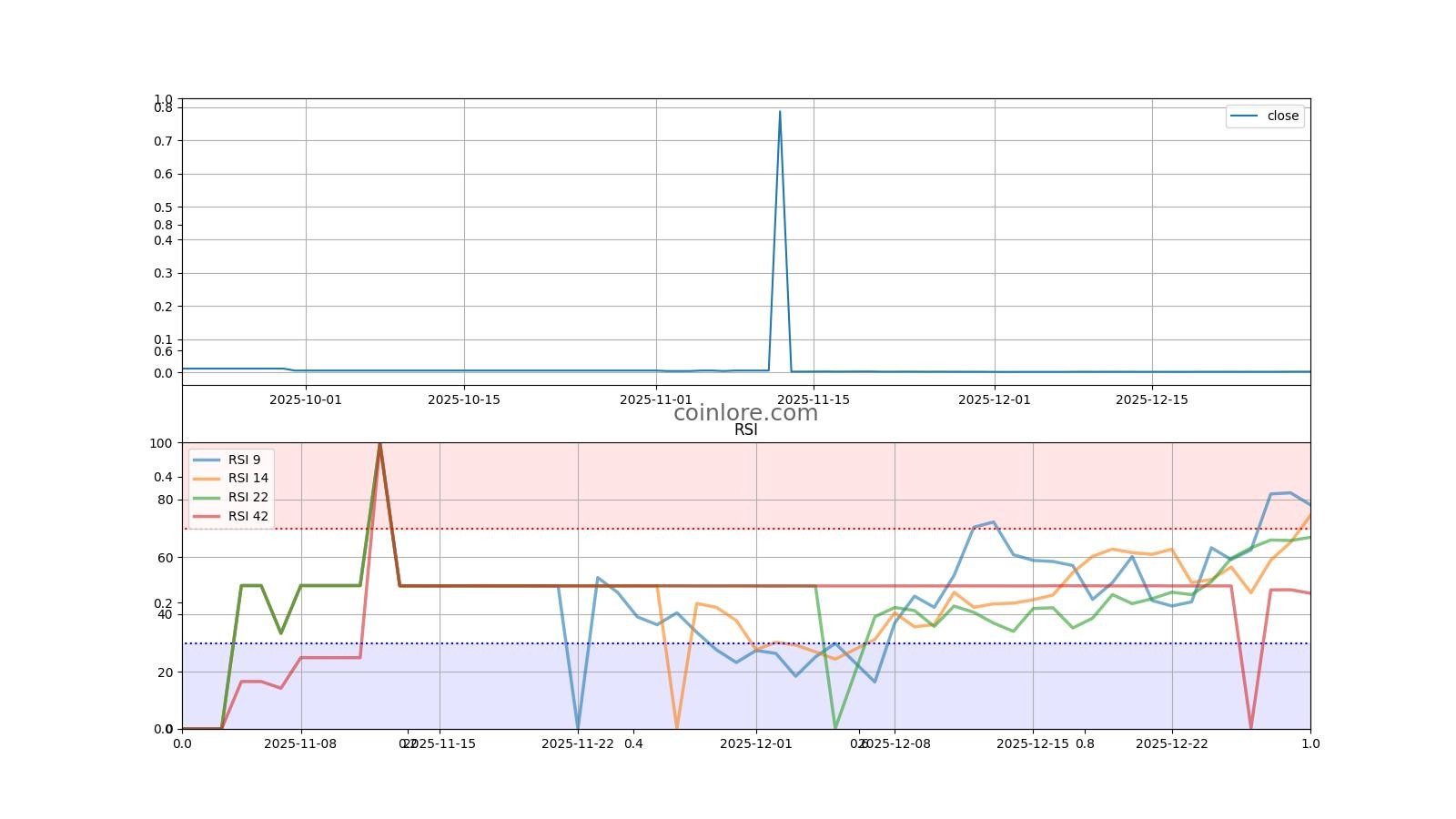 PRCY Coin RSI indicator