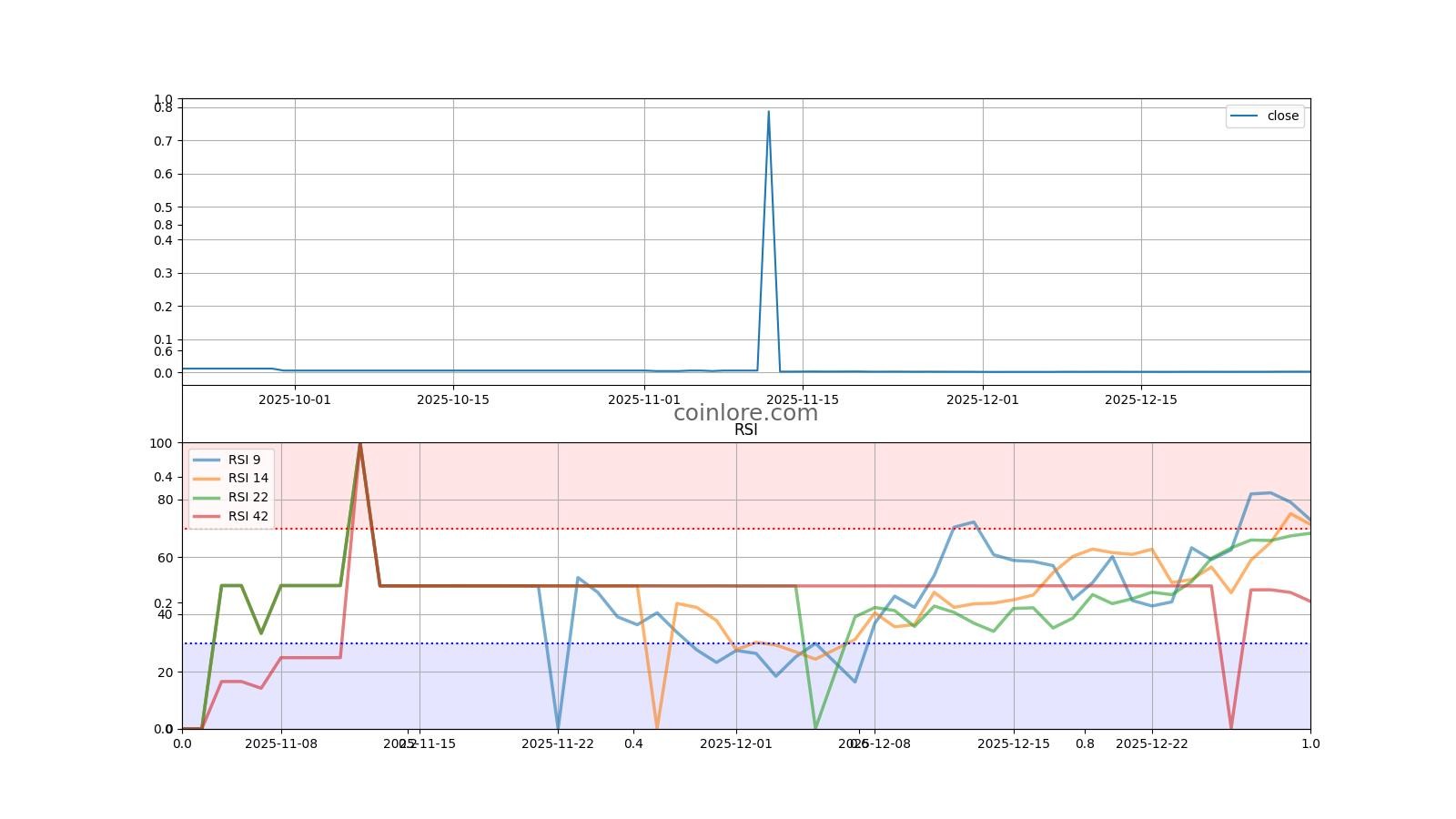 PRCY Coin RSI indicator