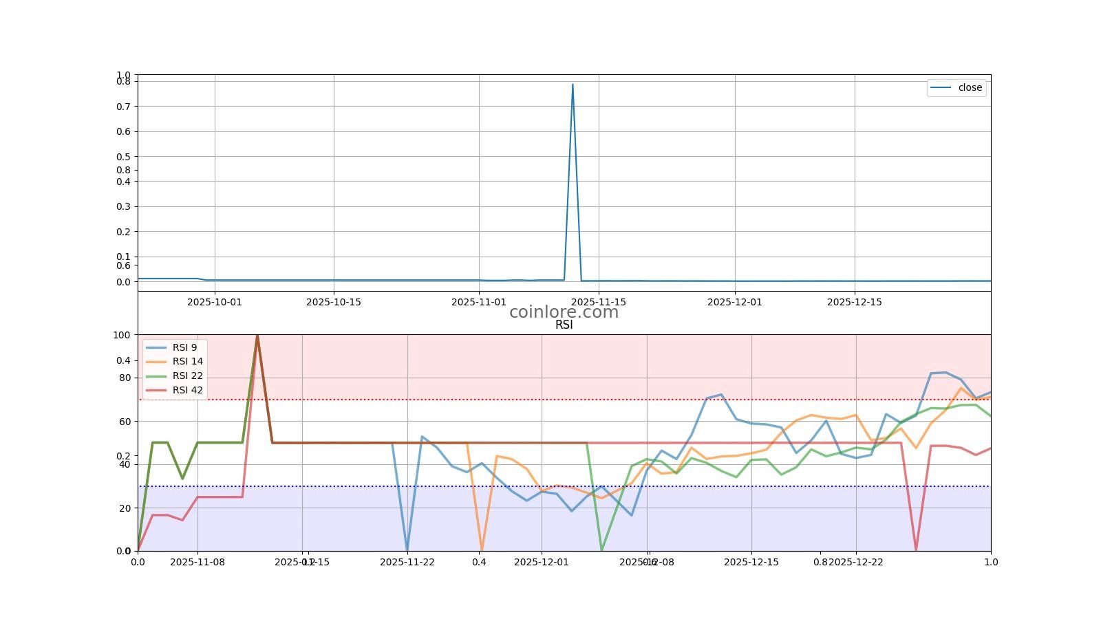 PRCY Coin RSI indicator