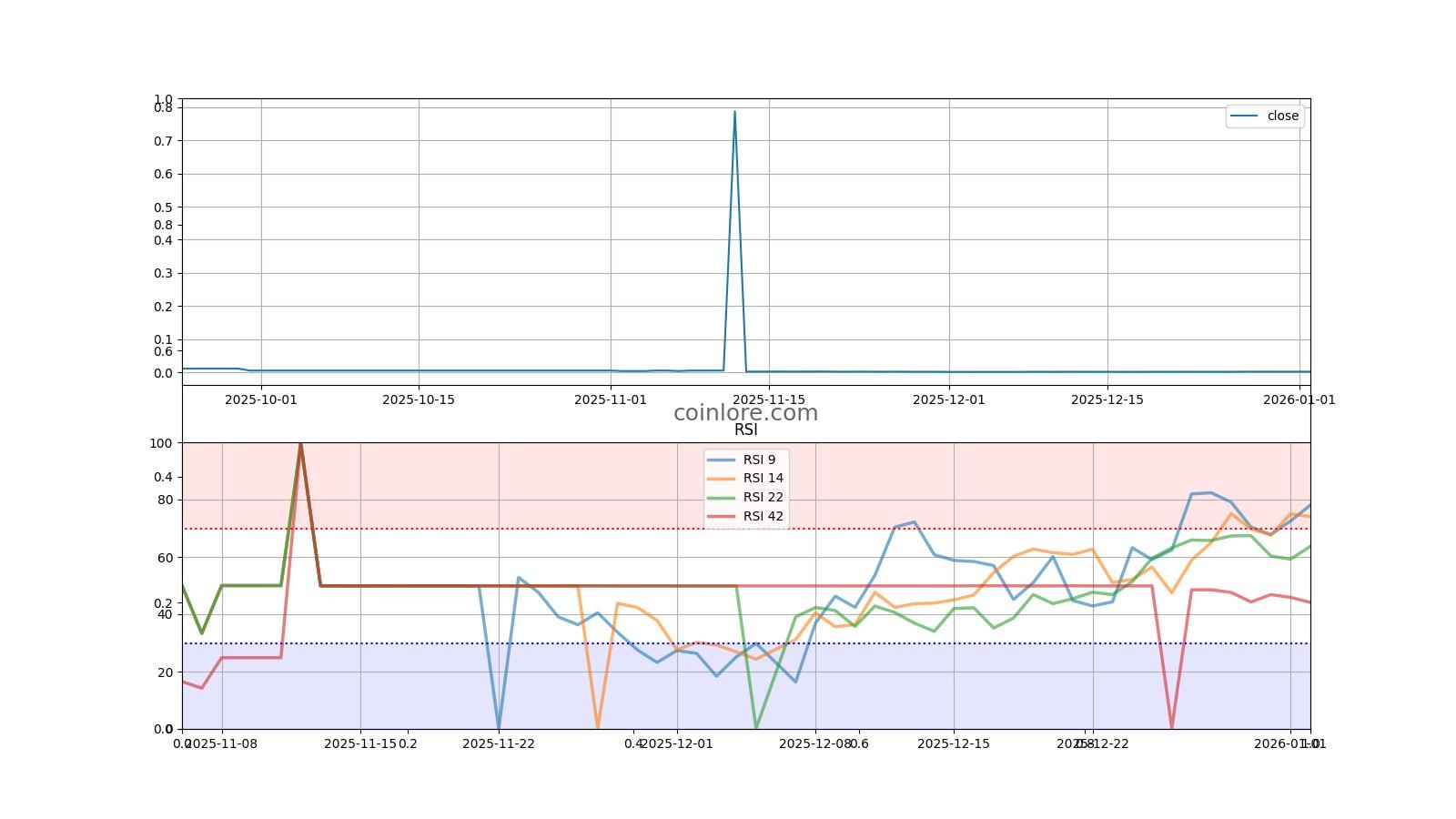 PRCY Coin RSI indicator