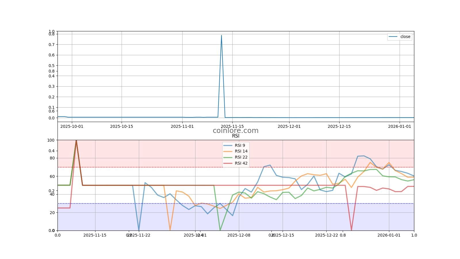 PRCY Coin RSI indicator