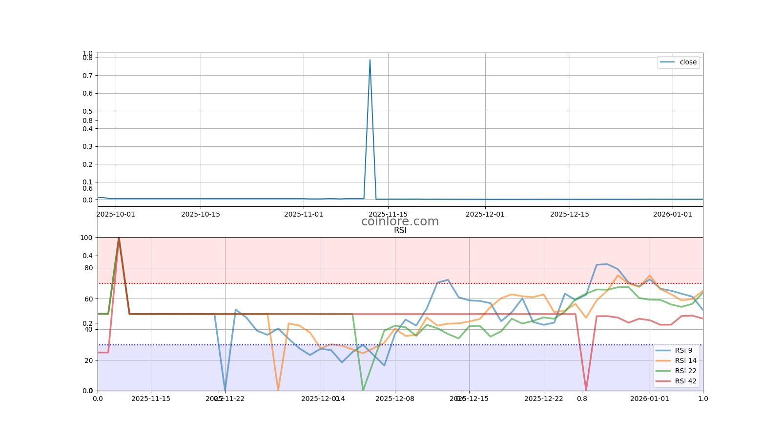 PRCY Coin RSI indicator