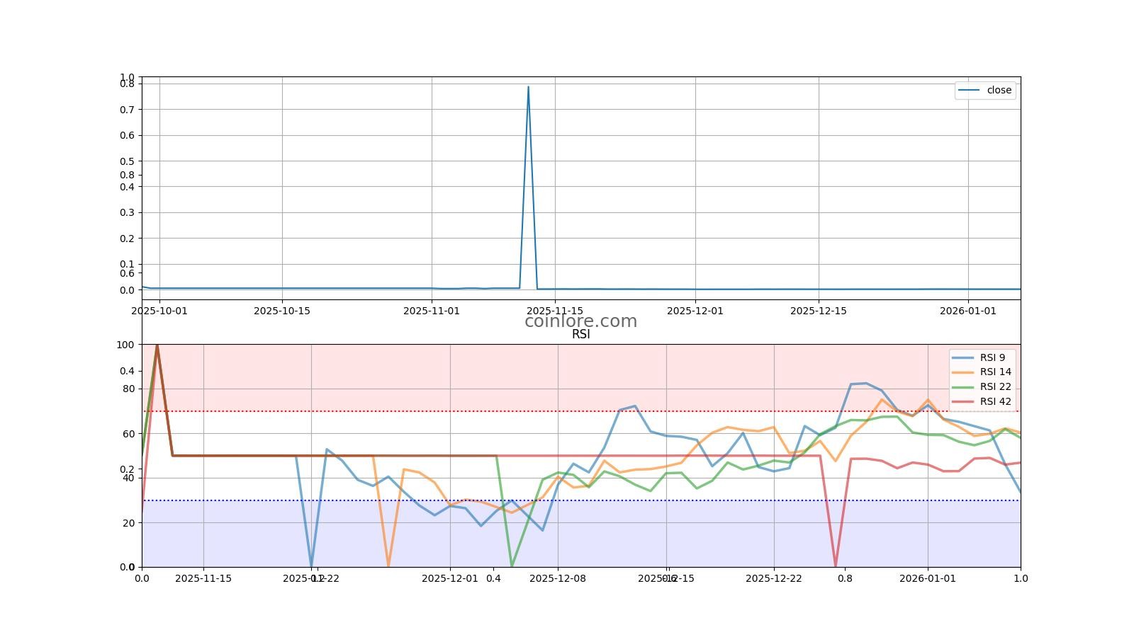 PRCY Coin RSI indicator