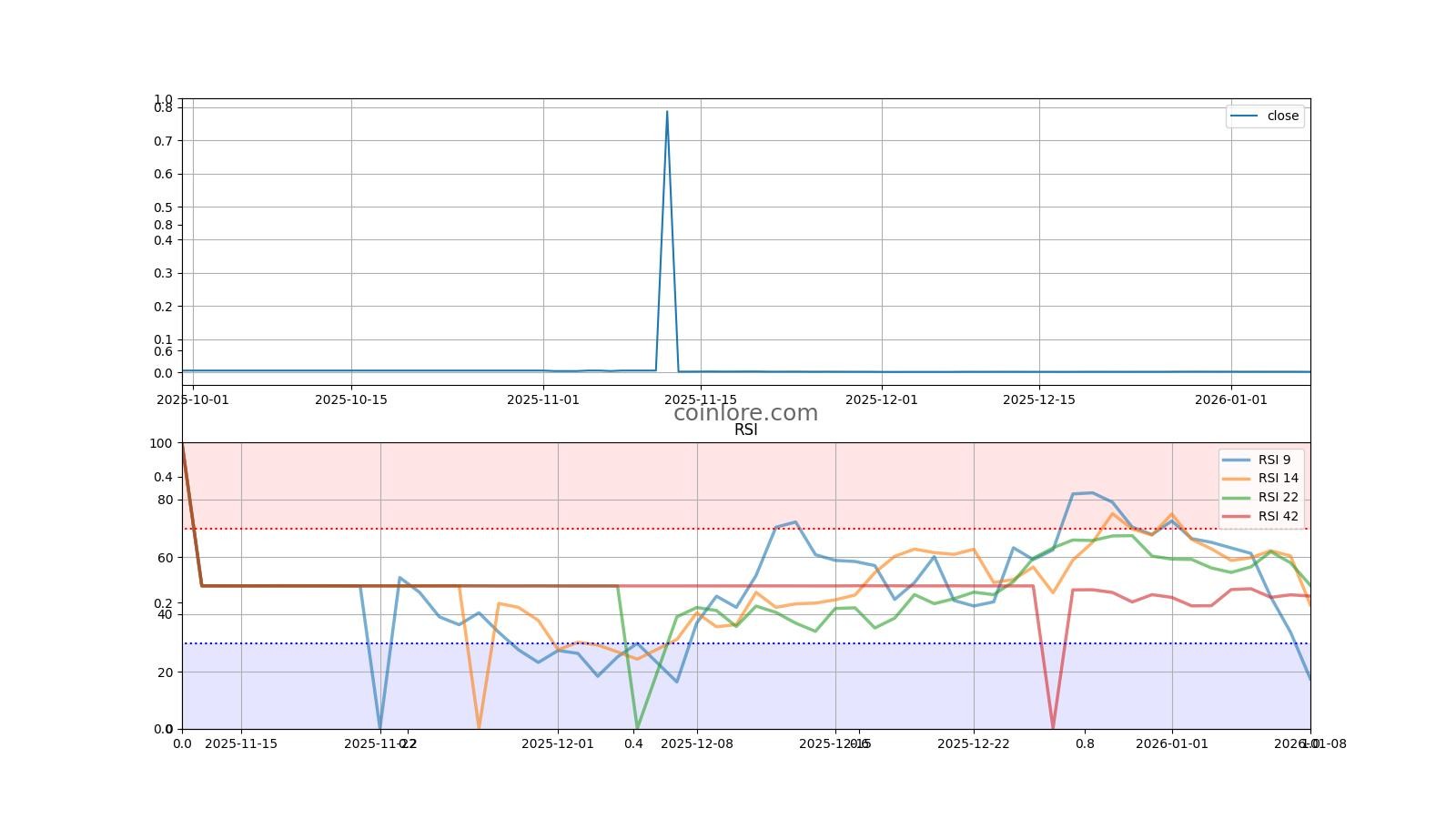 PRCY Coin RSI indicator