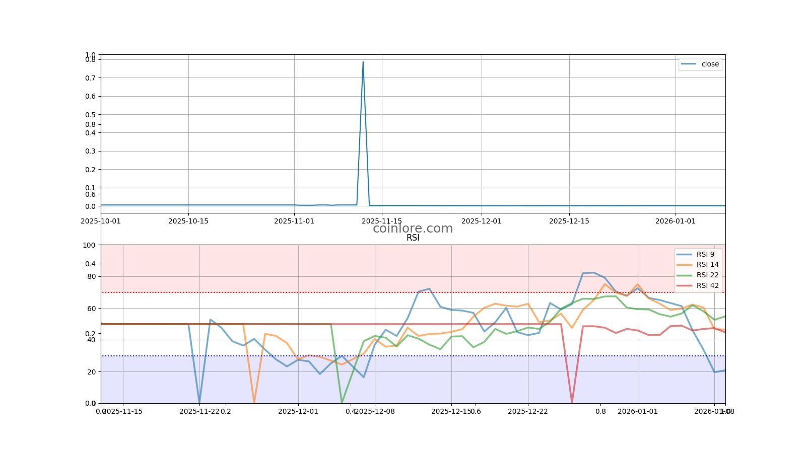 PRCY Coin RSI indicator