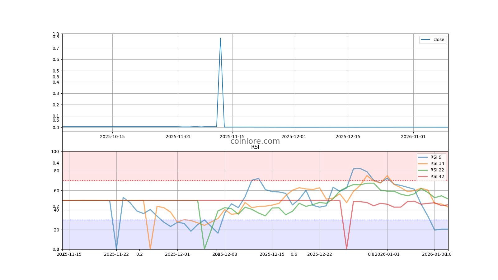 PRCY Coin RSI indicator
