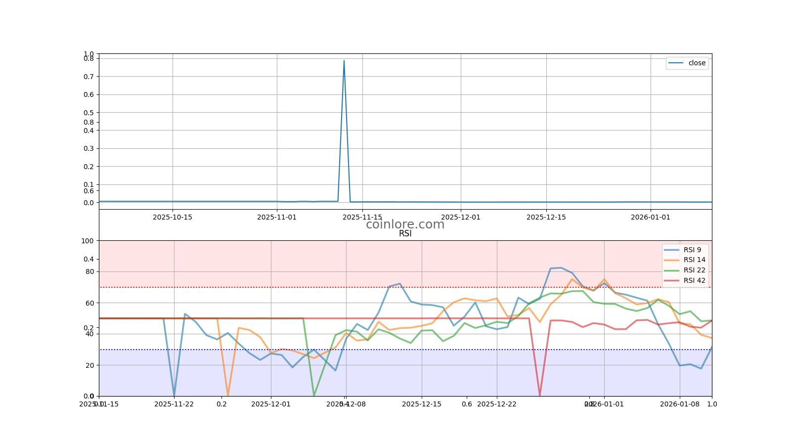 PRCY Coin RSI indicator