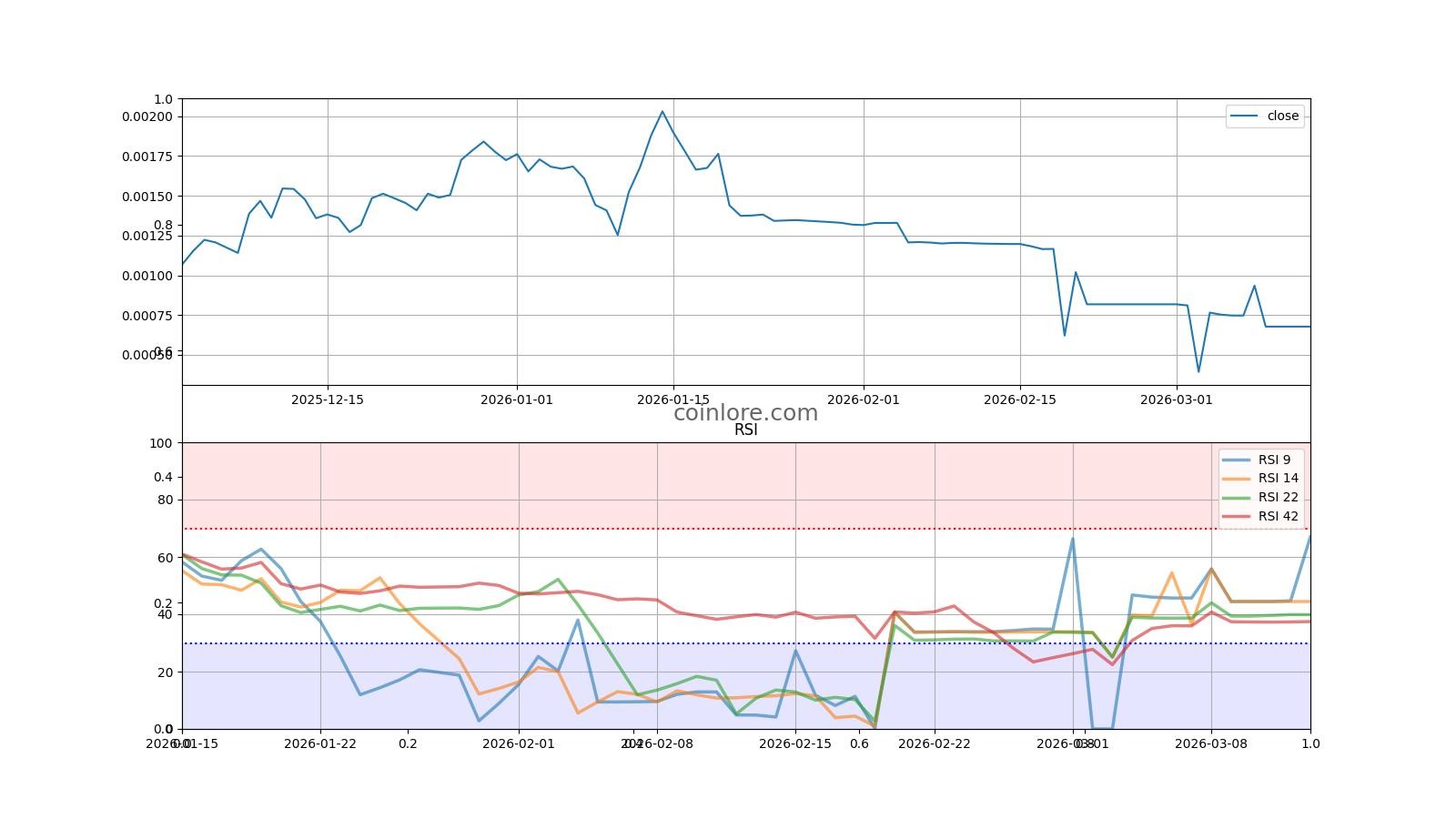 PRCY Coin RSI indicator