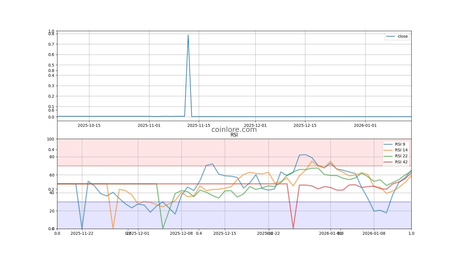 PRCY Coin RSI indicator