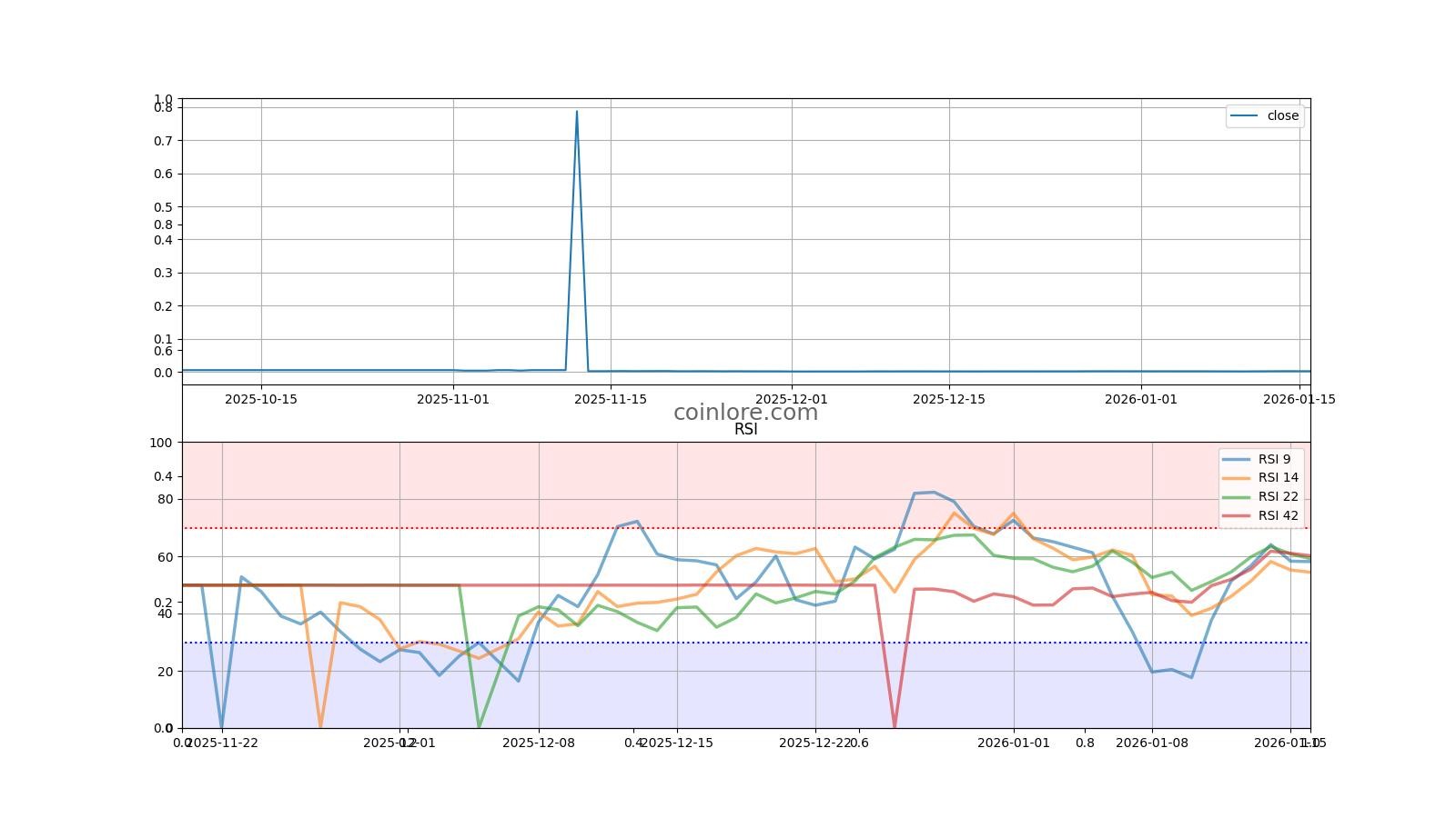 PRCY Coin RSI indicator