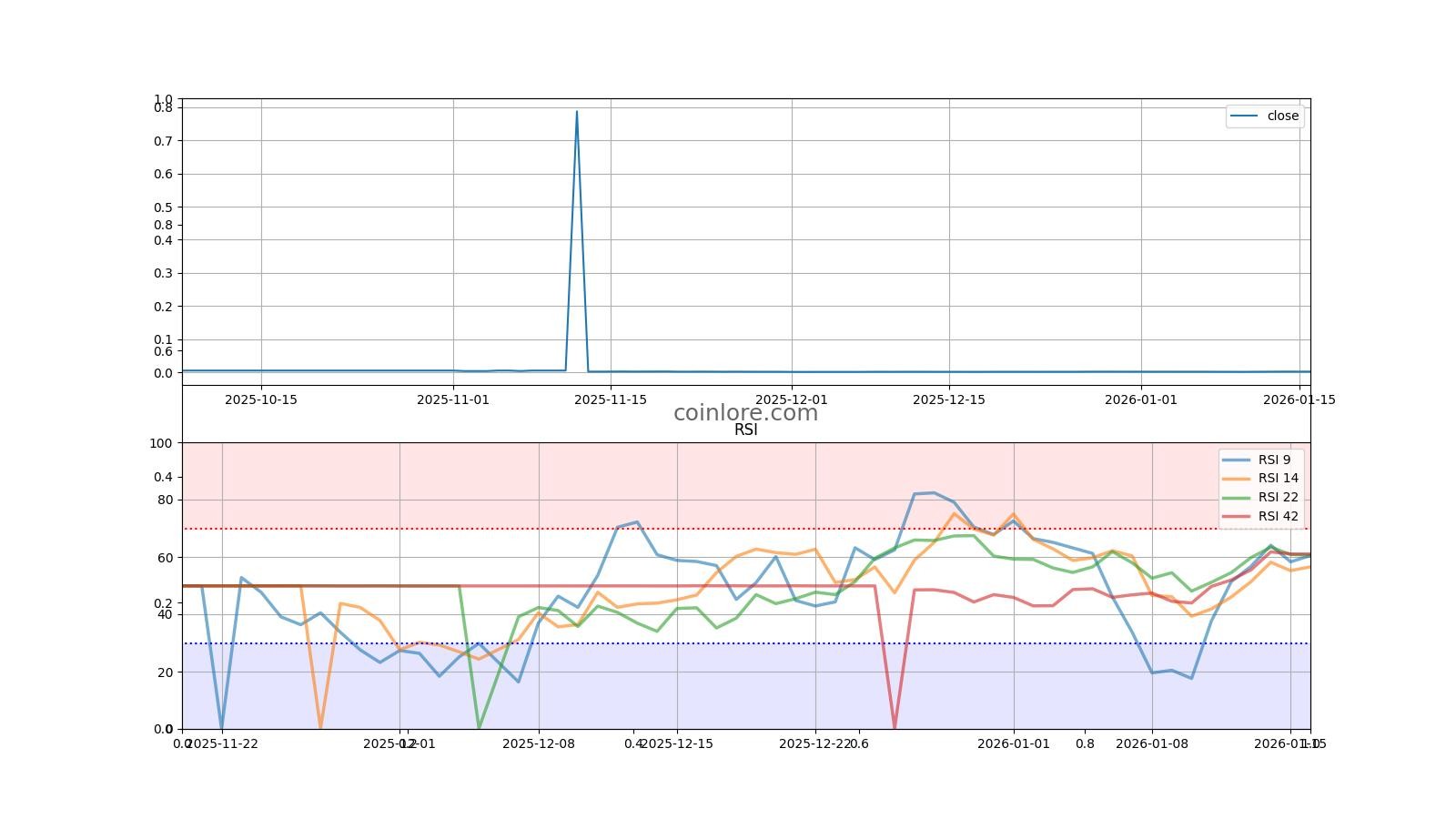 PRCY Coin RSI indicator