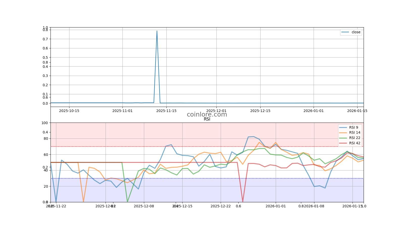 PRCY Coin RSI indicator