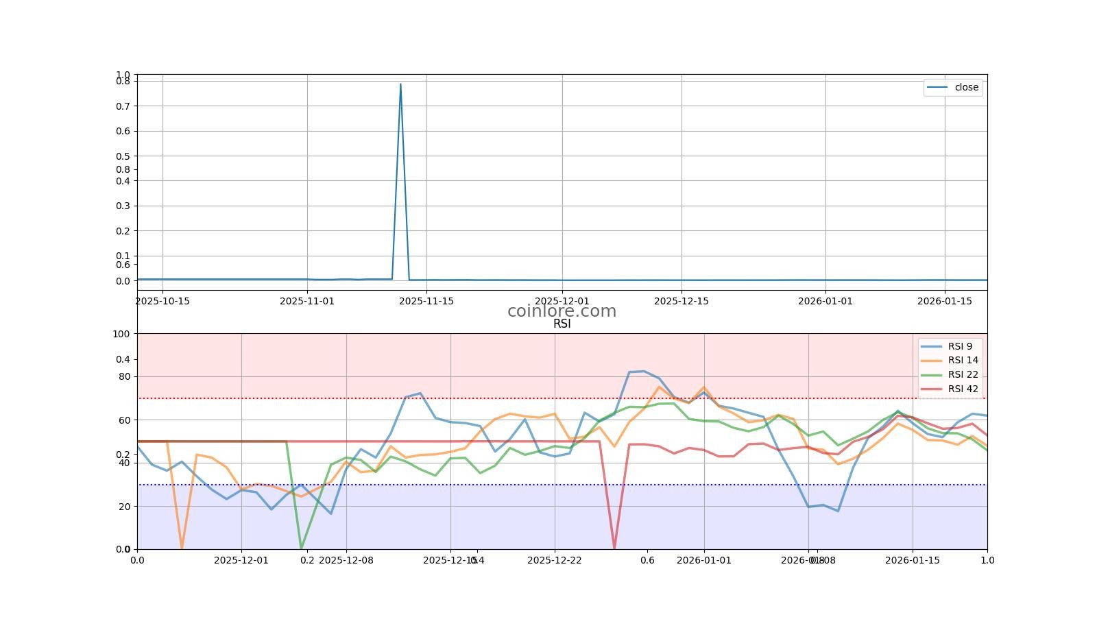 PRCY Coin RSI indicator