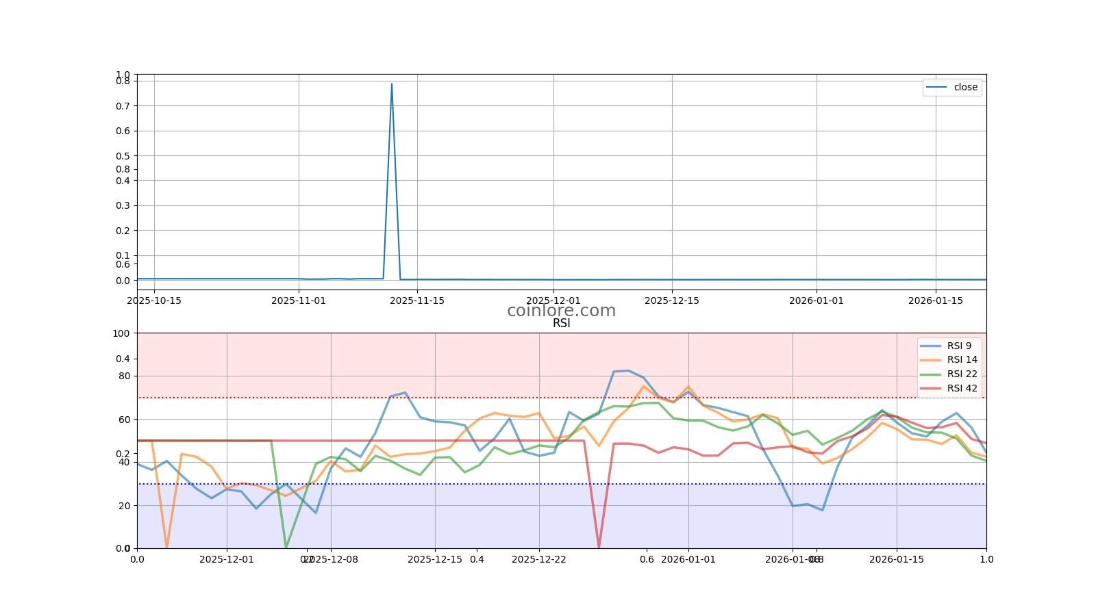 PRCY Coin RSI indicator