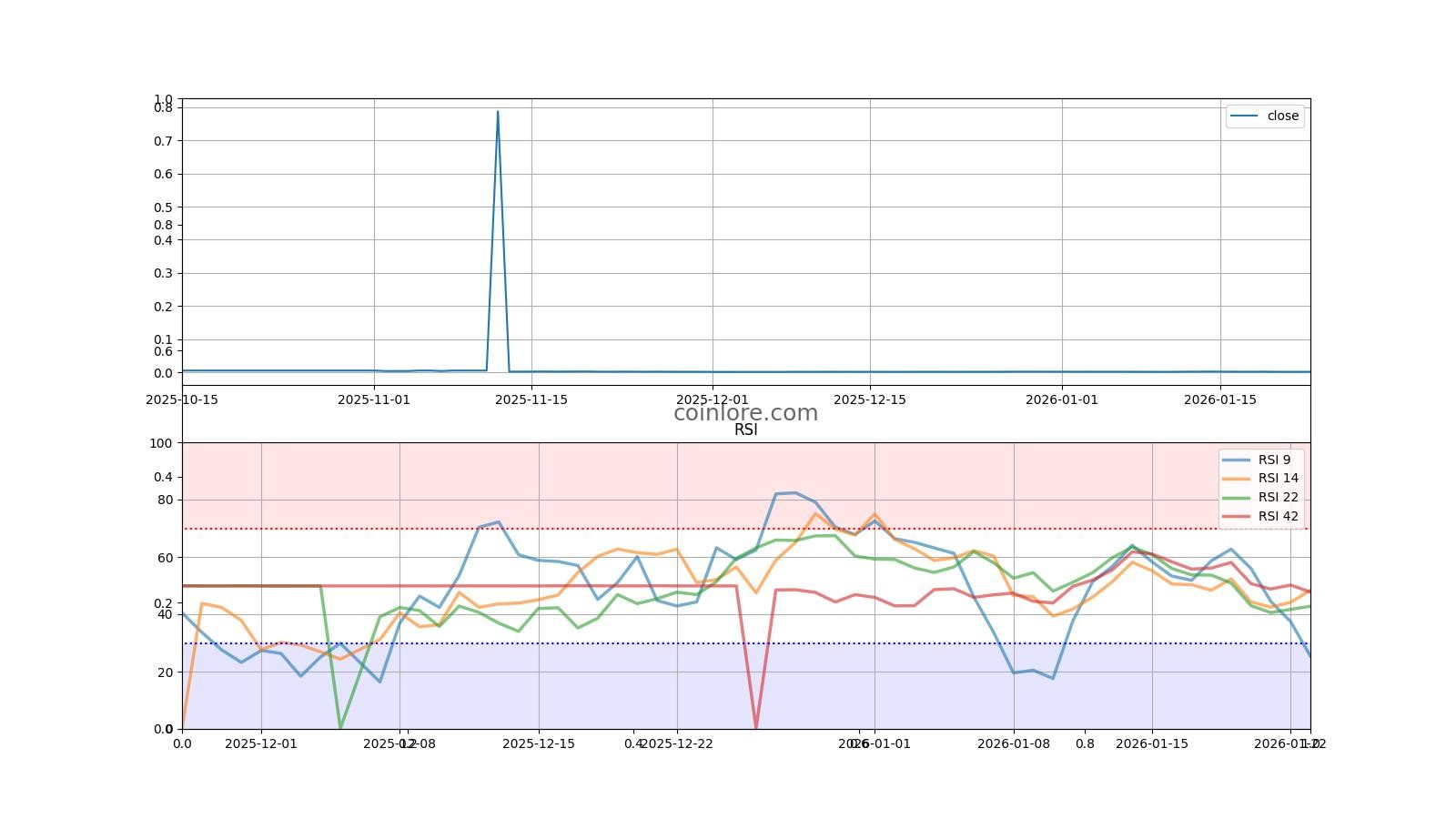 PRCY Coin RSI indicator