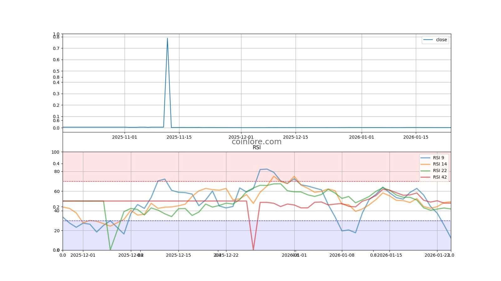PRCY Coin RSI indicator