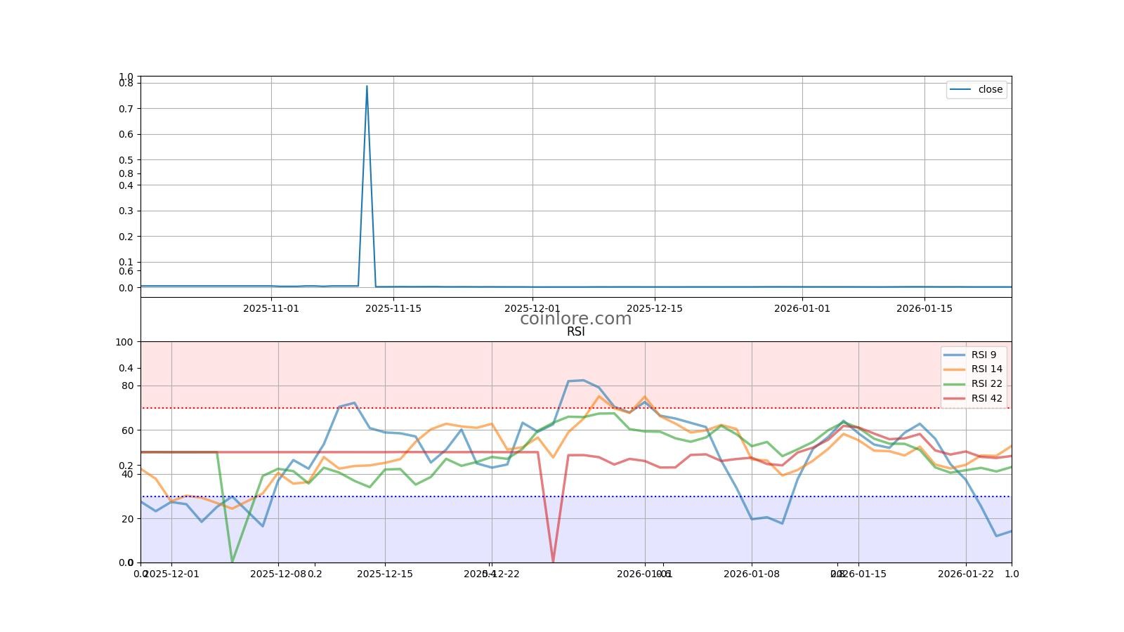PRCY Coin RSI indicator