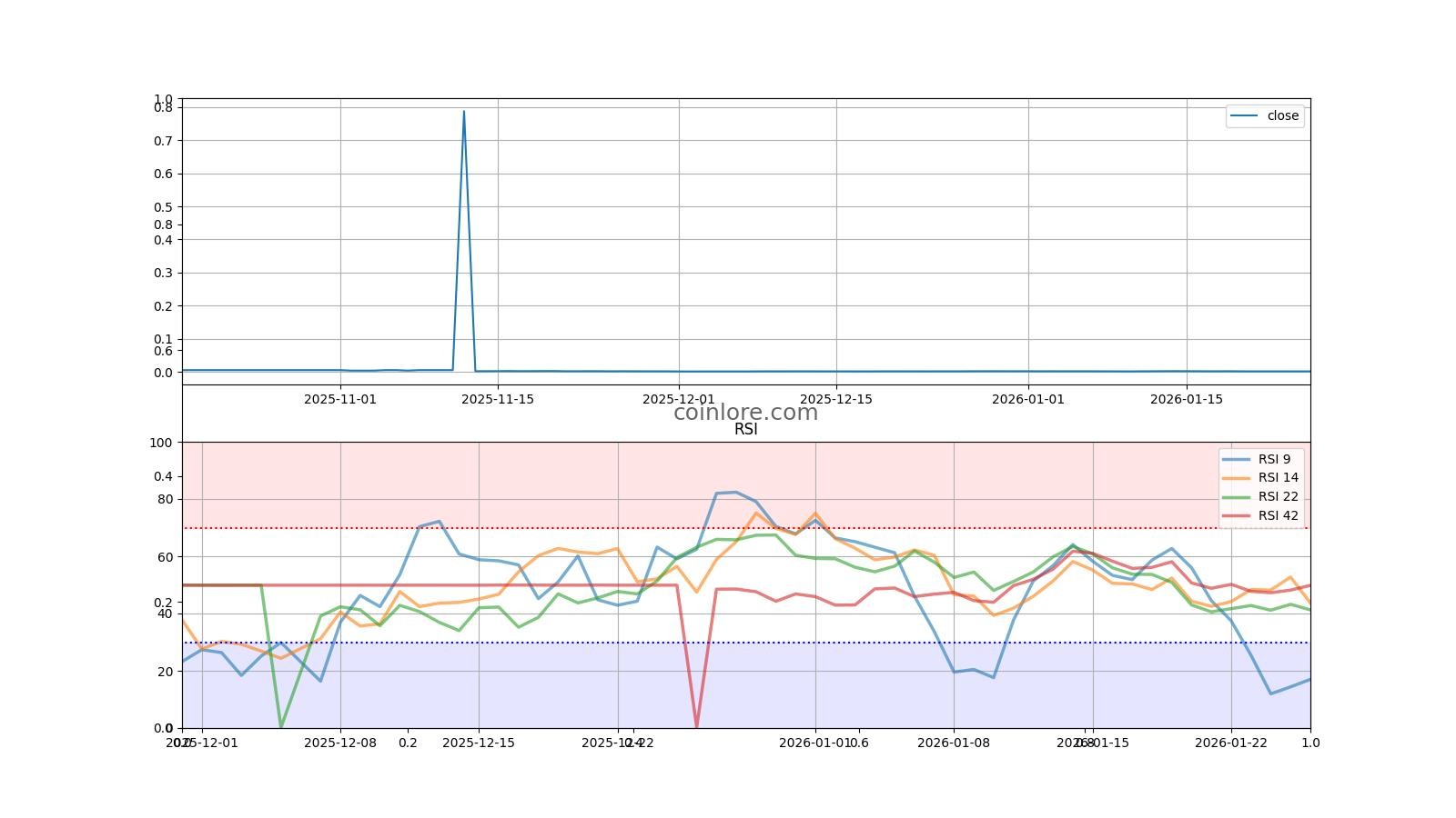 PRCY Coin RSI indicator