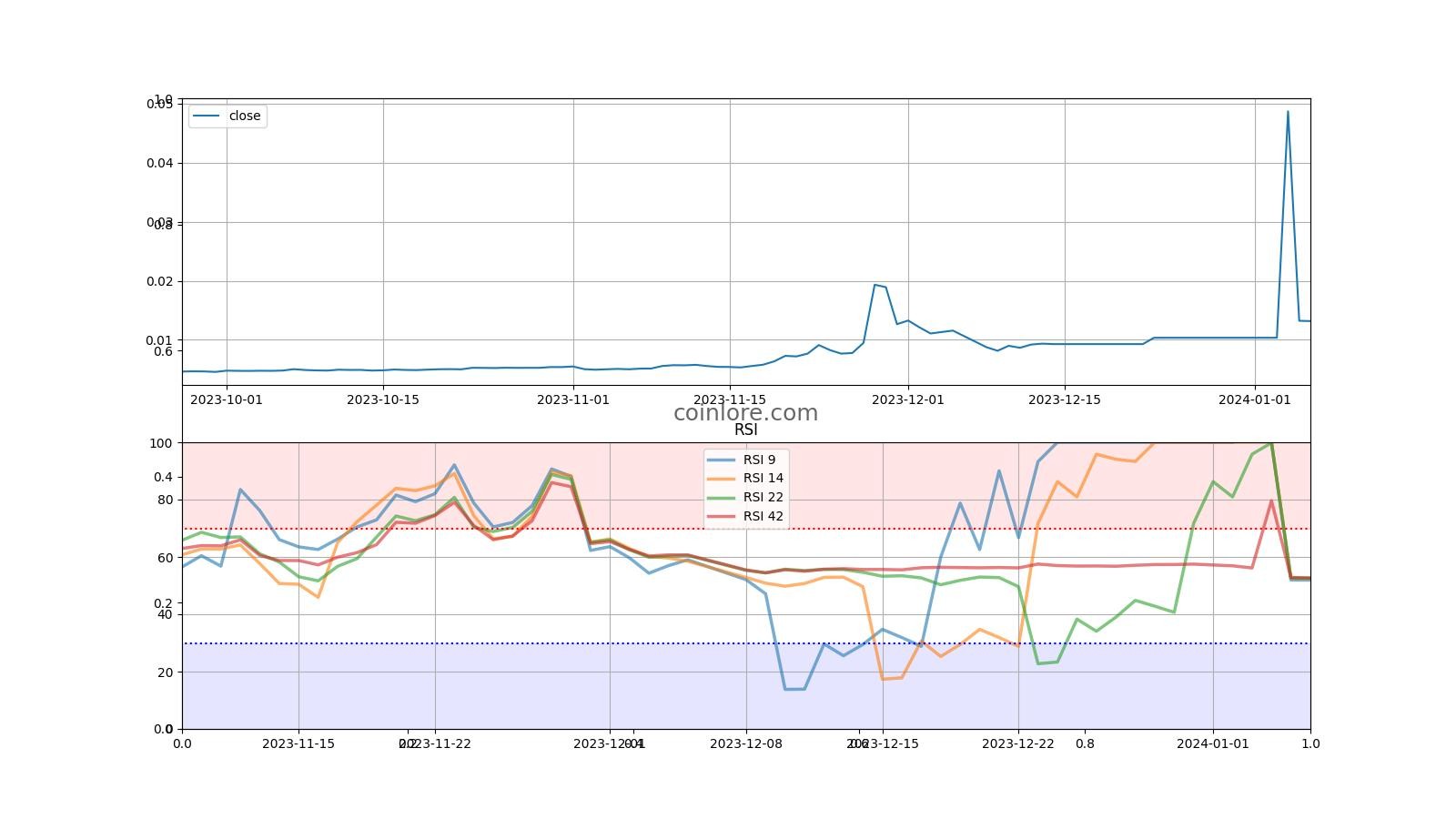 PRCY Coin RSI indicator