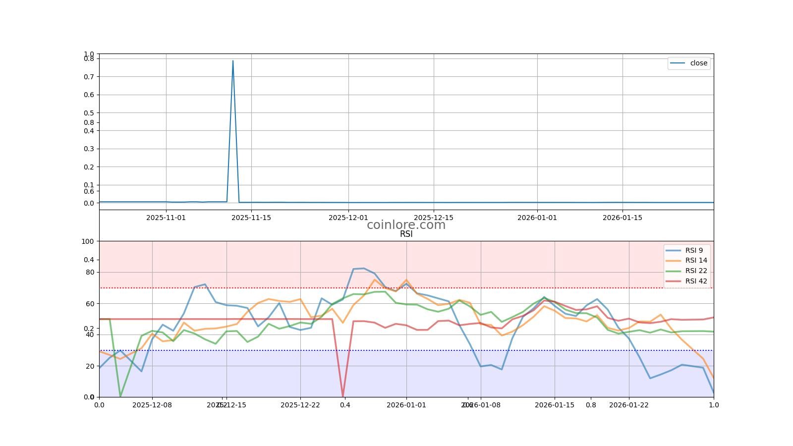 PRCY Coin RSI indicator