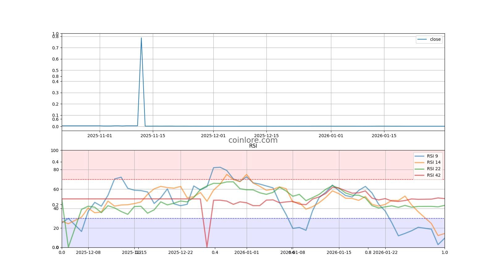 PRCY Coin RSI indicator