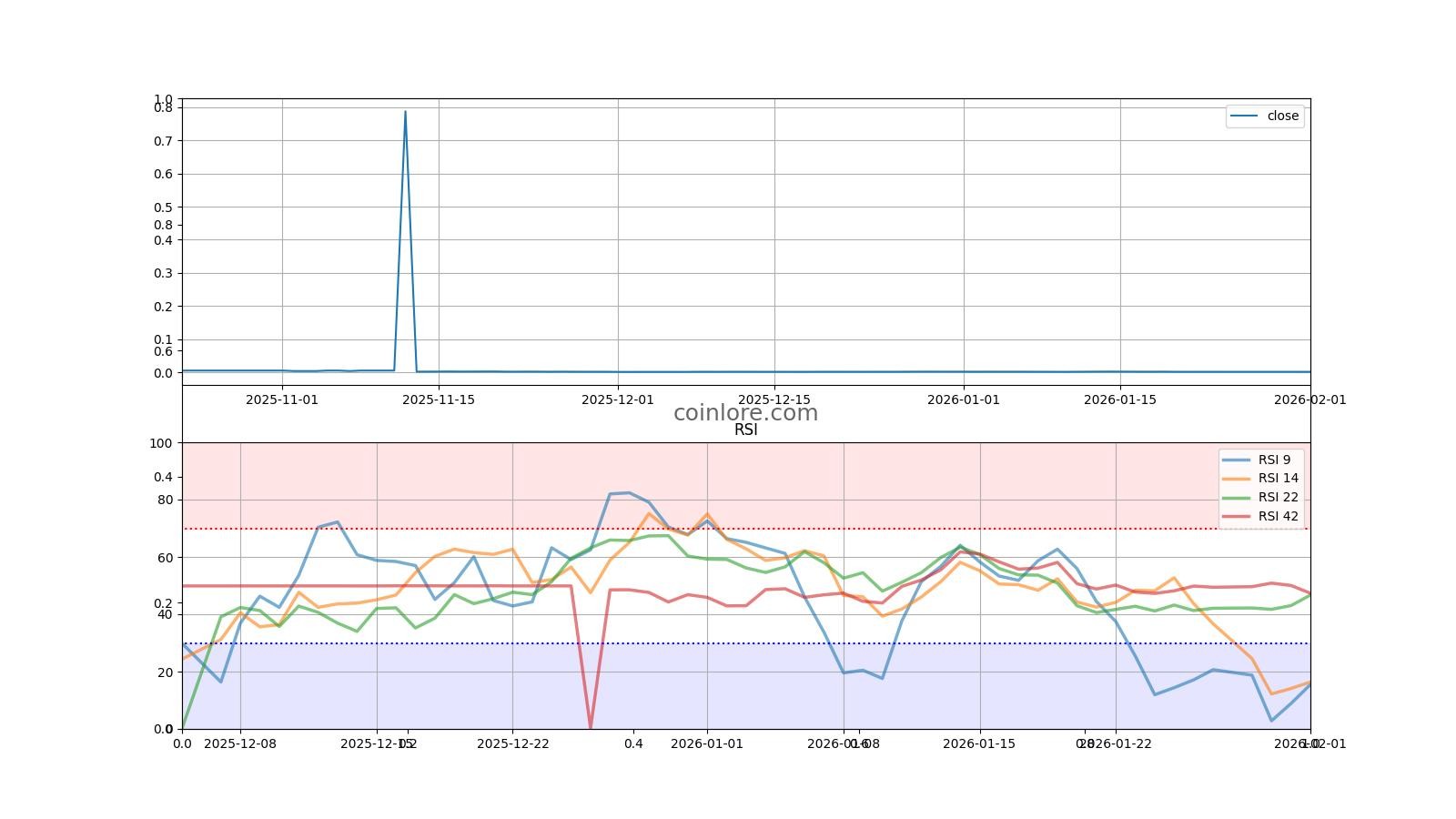 PRCY Coin RSI indicator
