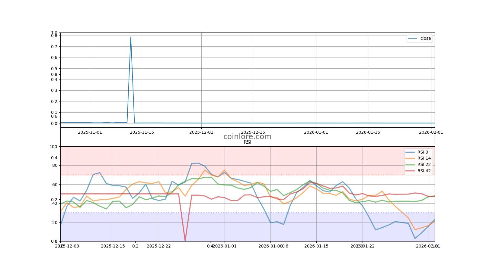 PRCY Coin RSI indicator
