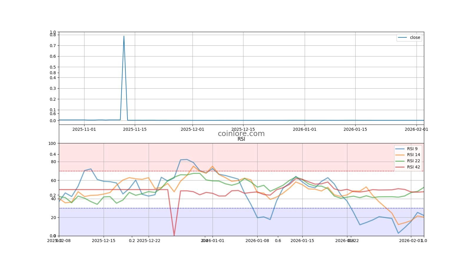 PRCY Coin RSI indicator