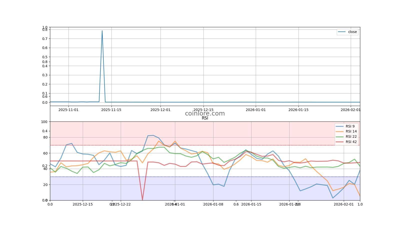 PRCY Coin RSI indicator