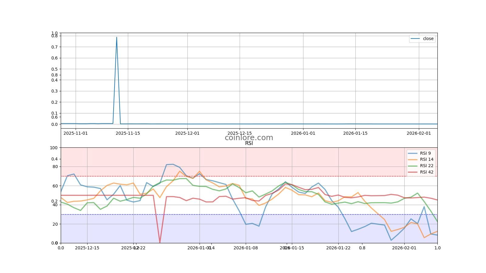 PRCY Coin RSI indicator