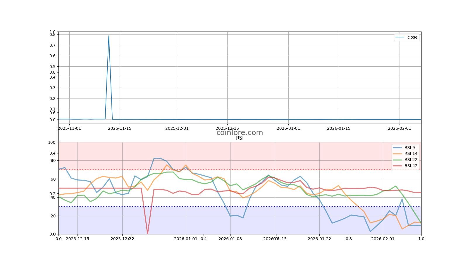 PRCY Coin RSI indicator