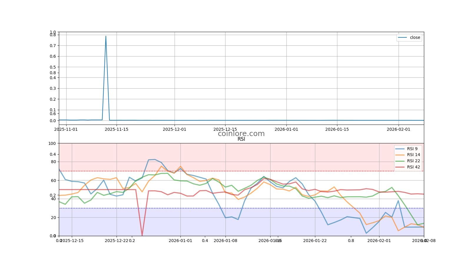 PRCY Coin RSI indicator