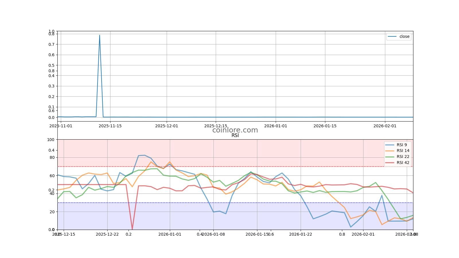 PRCY Coin RSI indicator