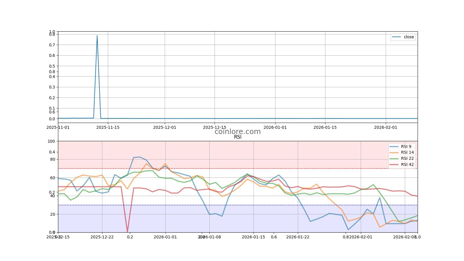 PRCY Coin RSI indicator