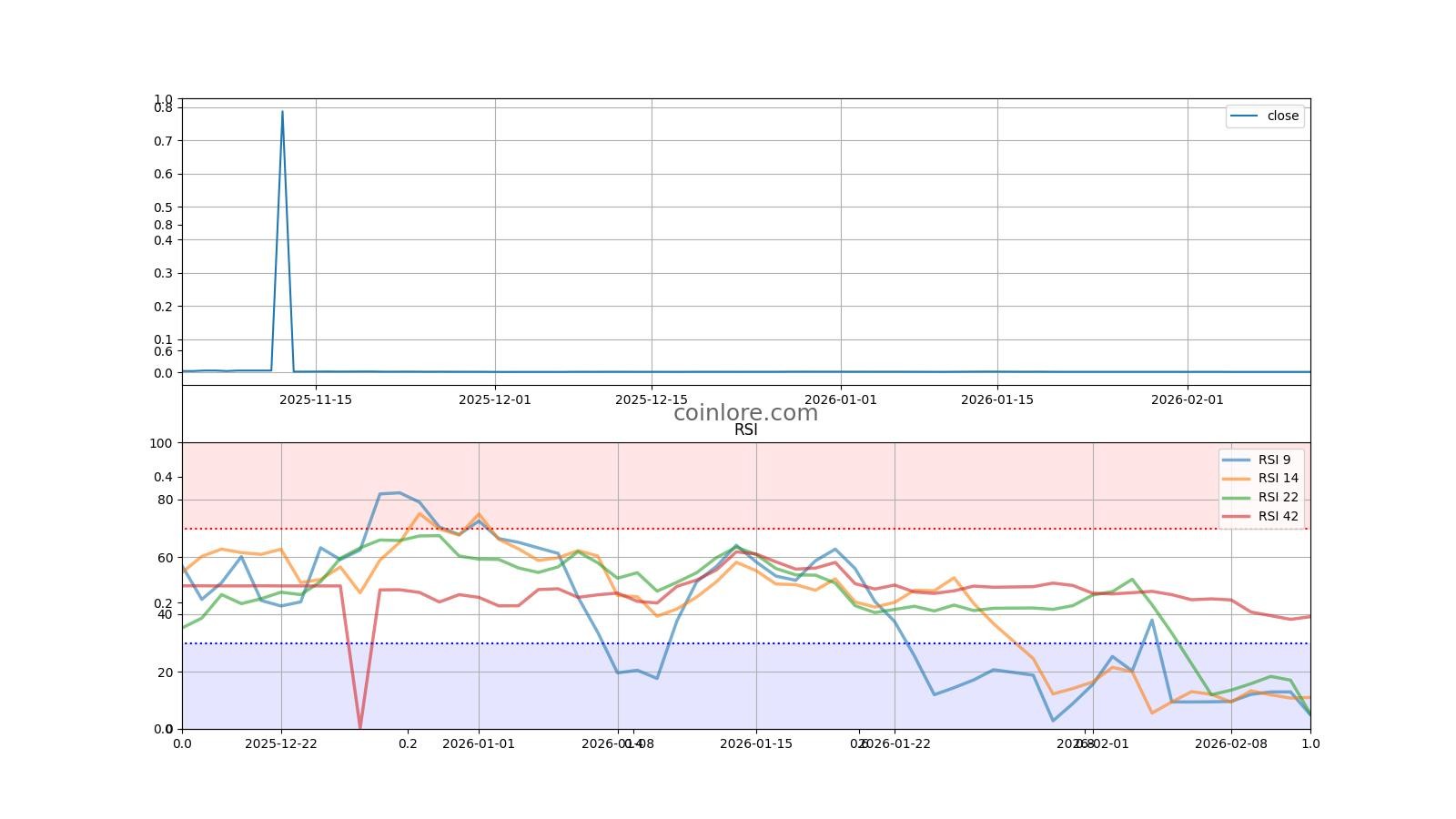 PRCY Coin RSI indicator