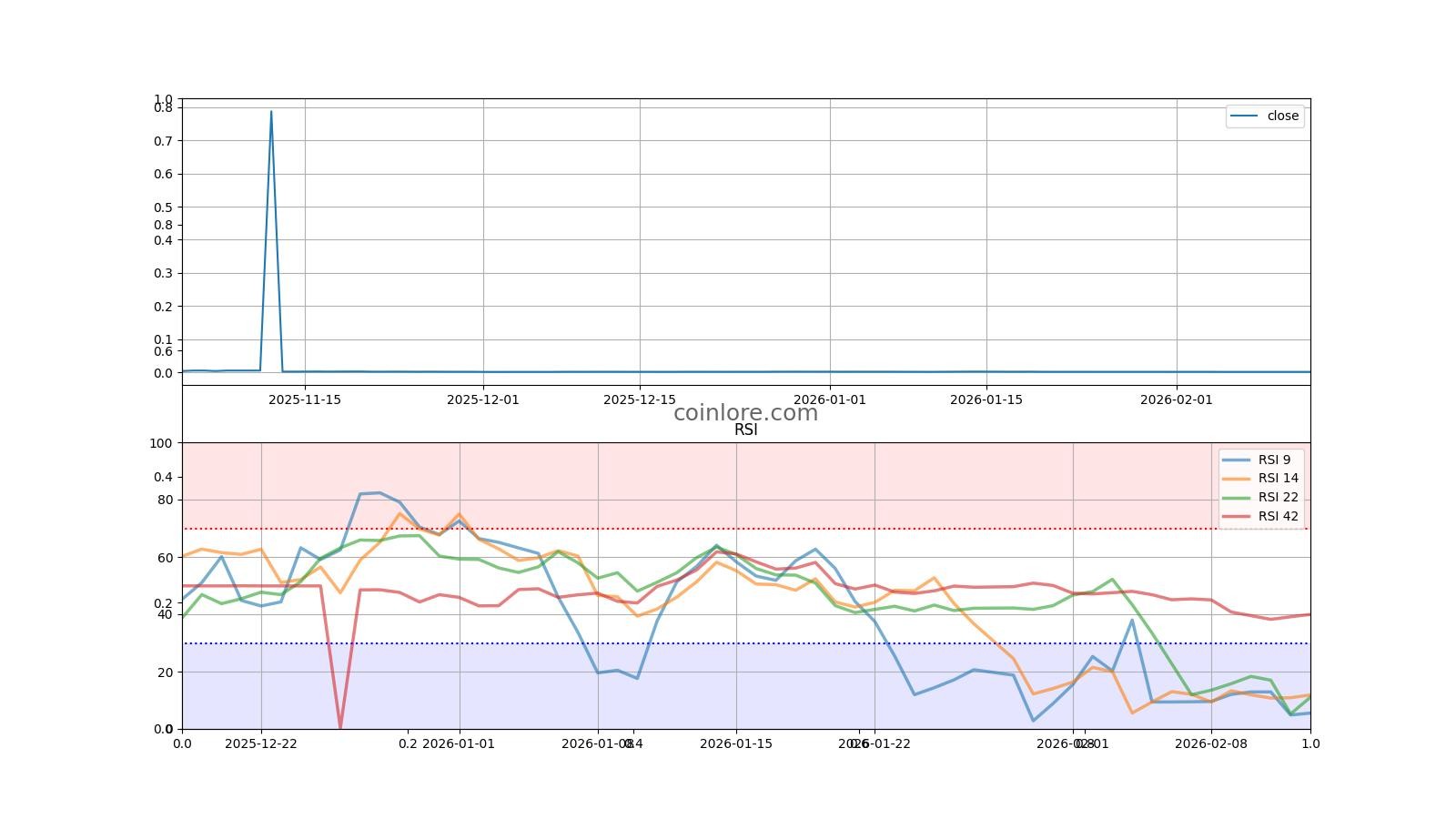 PRCY Coin RSI indicator