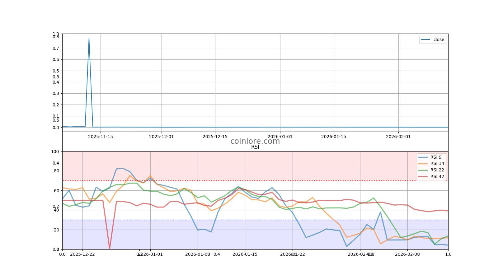 PRCY Coin RSI indicator