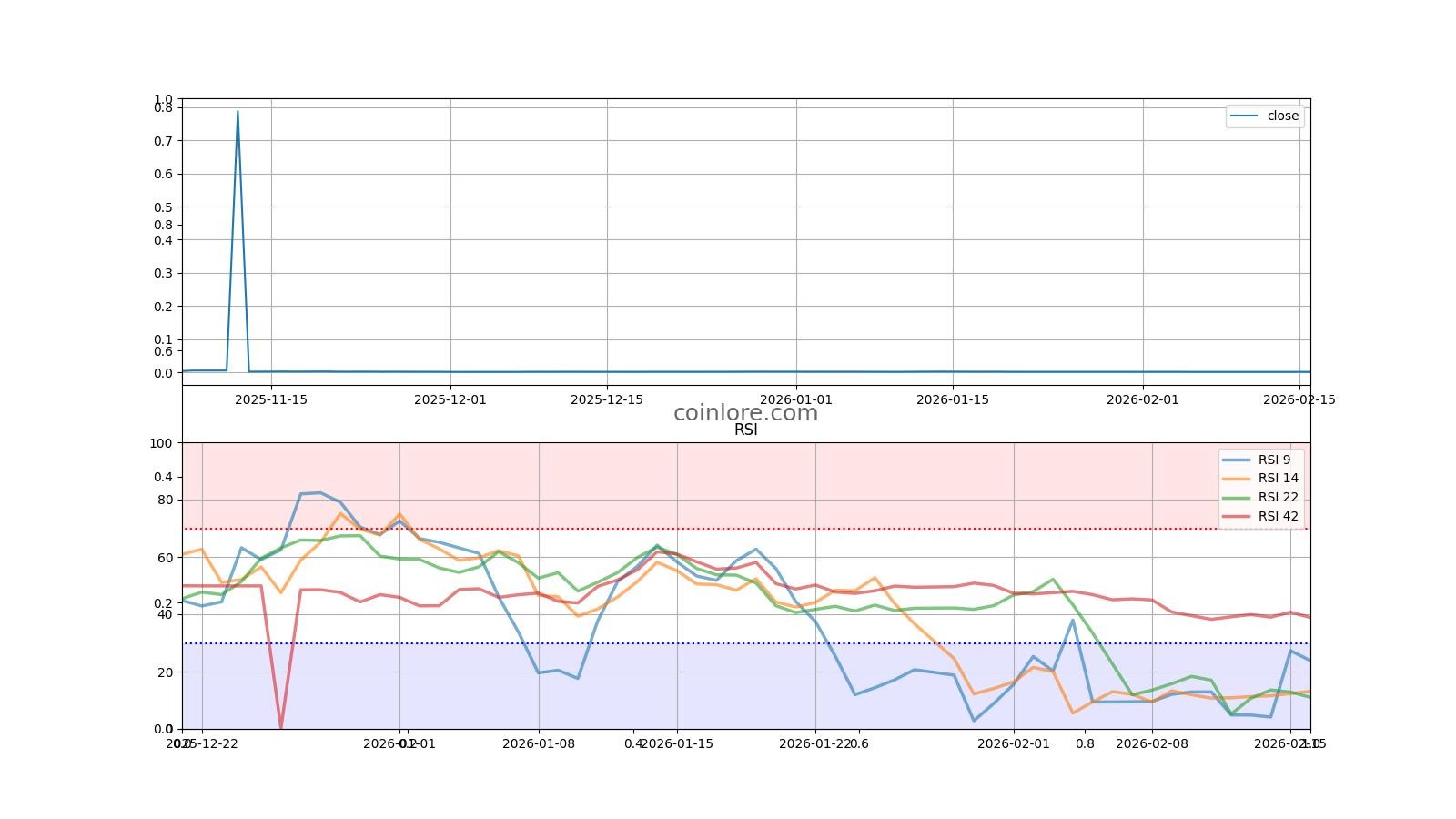 PRCY Coin RSI indicator
