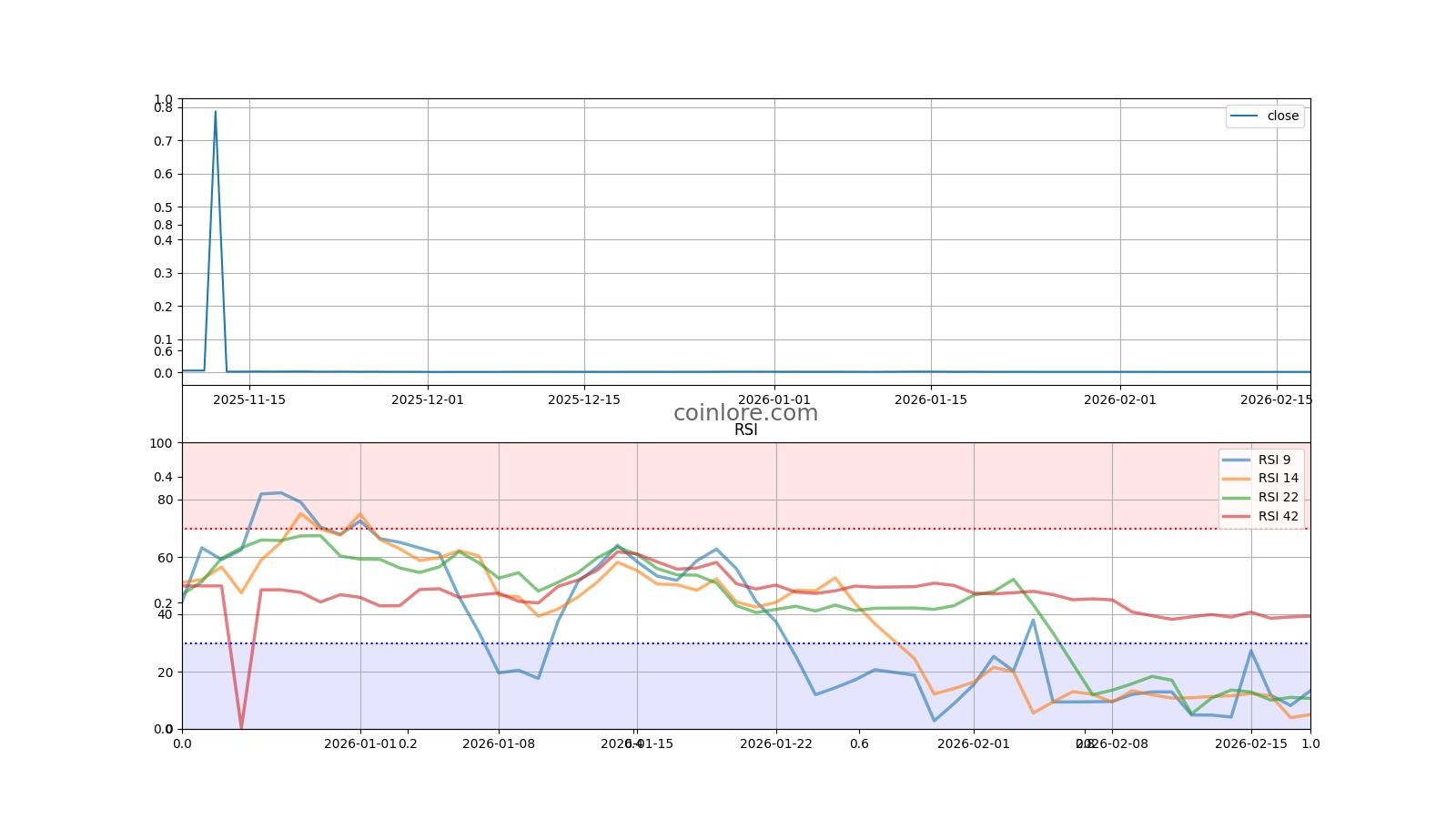 PRCY Coin RSI indicator