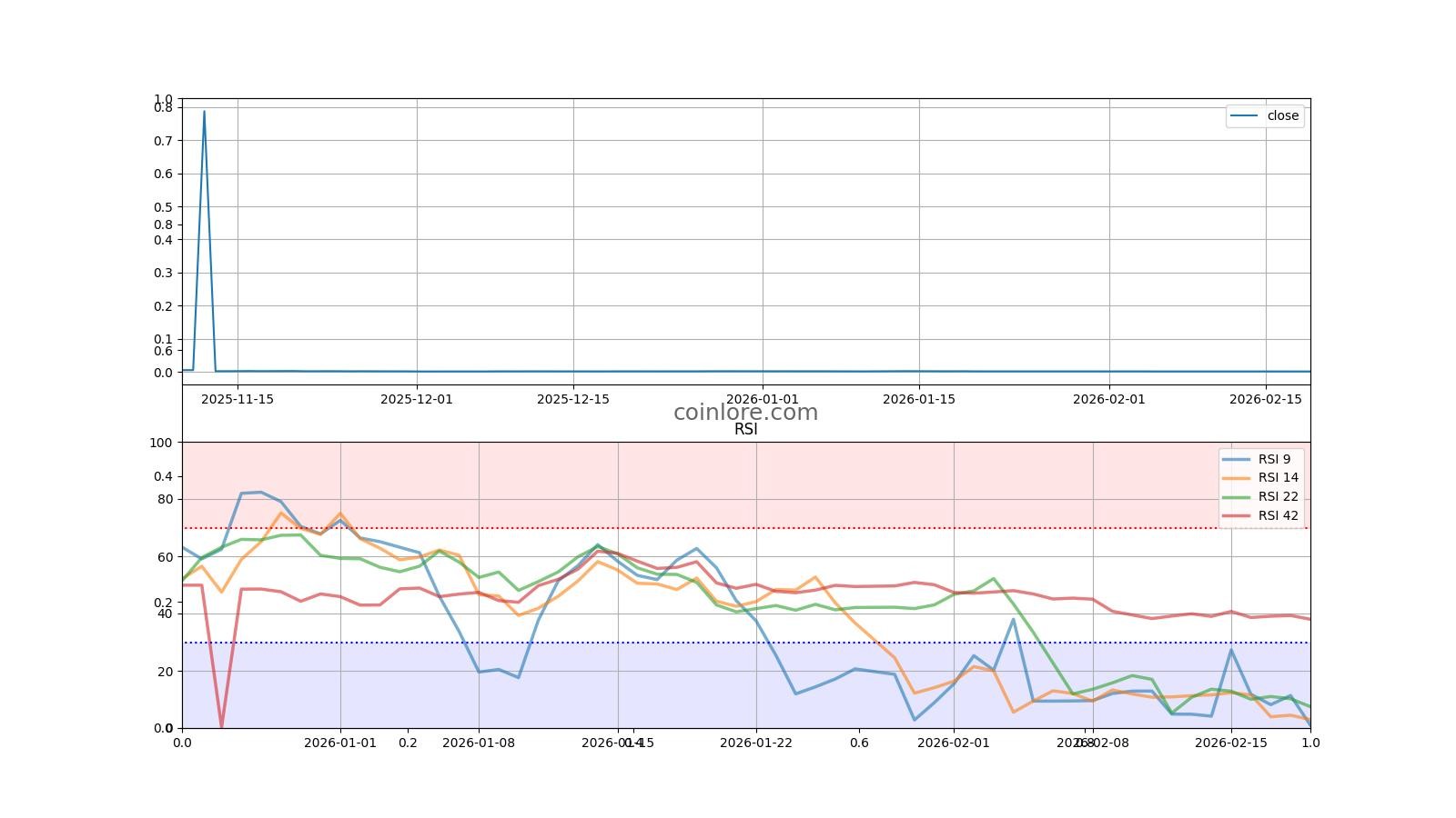 PRCY Coin RSI indicator