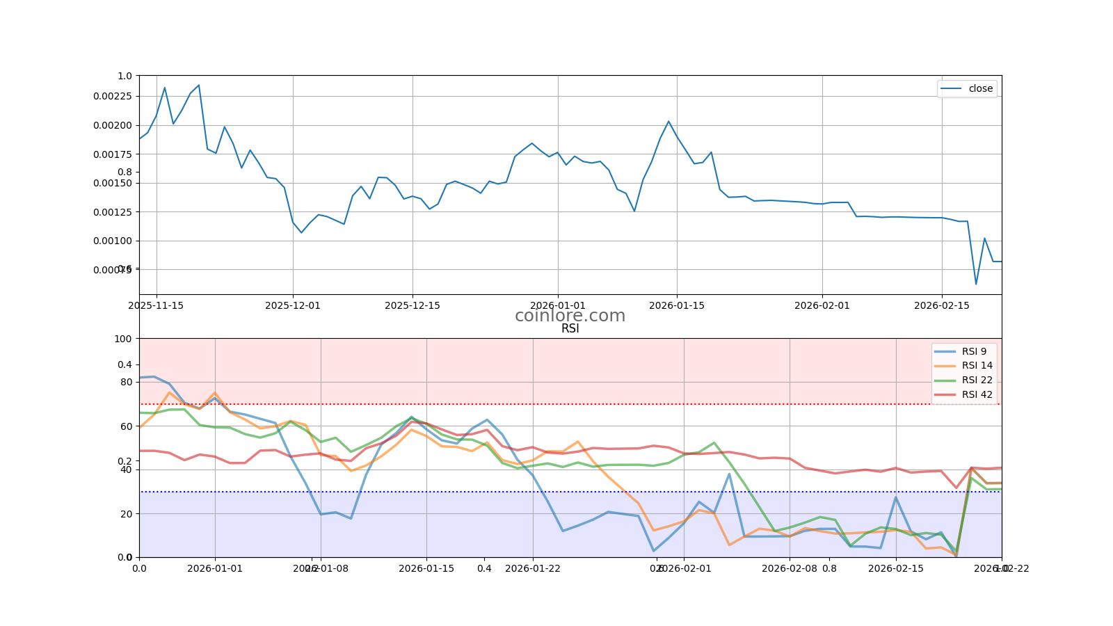 PRCY Coin RSI indicator